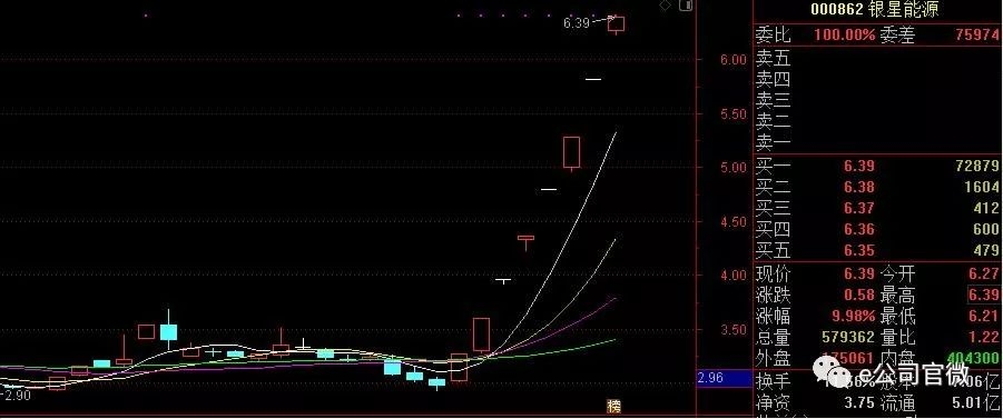 今年以来A股涨幅top10出炉，快来对照你的持仓股，人家的股票为什么那么牛?！（附表） - 财经 - 南方财经网
