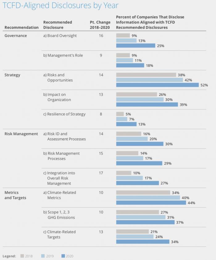 2021年TCFD报告：材料和建筑公司信息披露领先，科技和媒体公司改进最小 - 21经济网