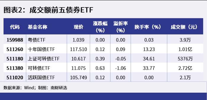 AI智讯丨ETF基金日报：沪指收涨1.22%，沪深300ETF居股票型ETF成交额首位 - 商业 - 南方财经网
