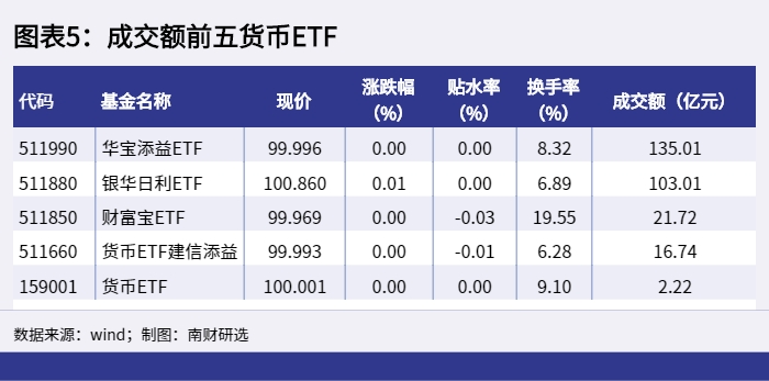 AI智讯丨ETF基金日报：A股三大指数走势分化，短融ETF领涨债券型ETF - 证券 - 南方财经网