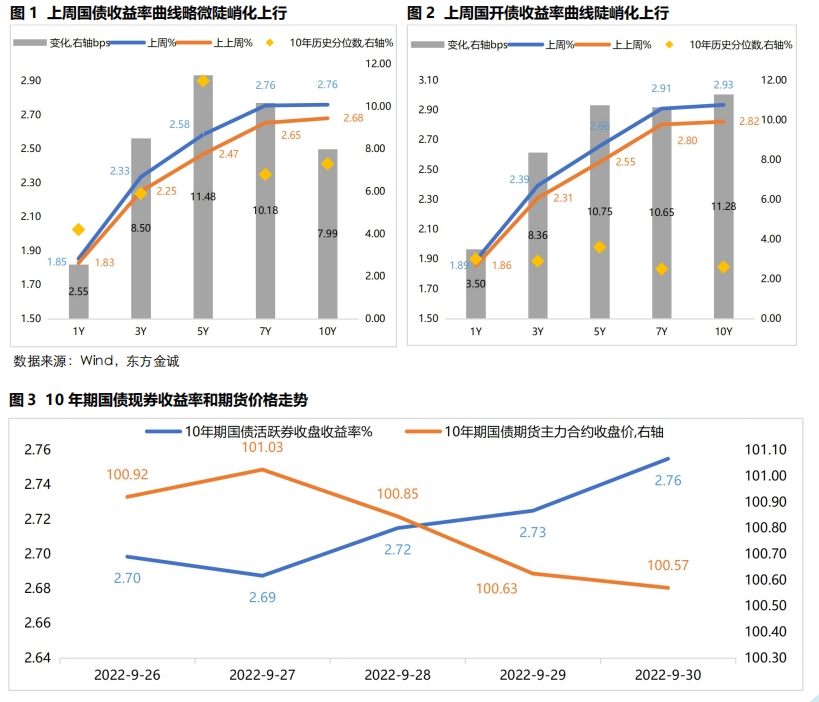 固定收益周报丨利空因素交织,长端利率明显上行 21经济网