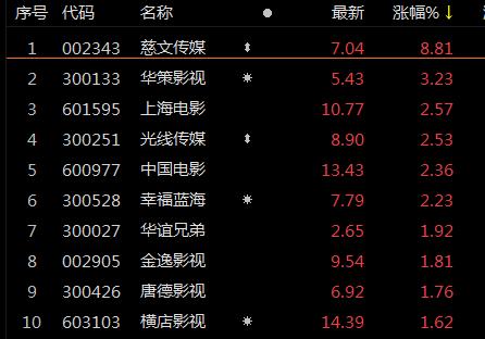ETF观察丨春节档预售票房破2亿，影视ETF（516620）、传媒ETF（159805）等涨超1% - 投资通 - 南方财经网