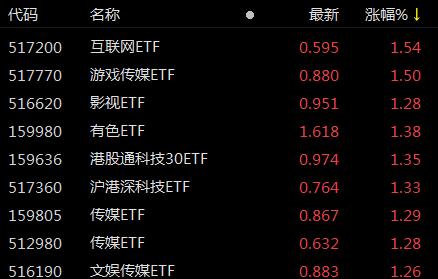 ETF观察丨春节档预售票房破2亿，影视ETF（516620）、传媒ETF（159805）等涨超1% - 投资通 - 南方财经网