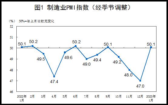 1月份制造业PMI重返扩张区间 经济企稳回升态势明显 - 21经济网