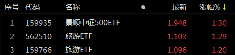 ETF观察丨锦江酒店涨超5%，旅游ETF（159766）、旅游ETF（562510）涨超1% - 21经济网