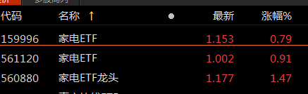 ETF观察丨2022年我国家电行业利润同比增长20%，家电板块走强，家电ETF龙头（159996）涨近1.5% - 投资通 - 南方财经网