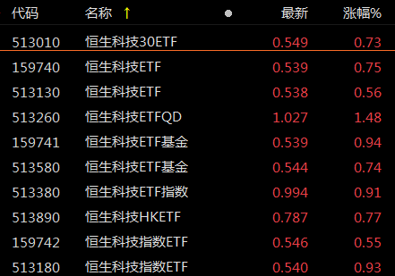 ETF观察丨恒生科技指数回暖，京东健康涨超4%，恒生科技ETFQD（513260）涨超1% - 投资通 - 南方财经网