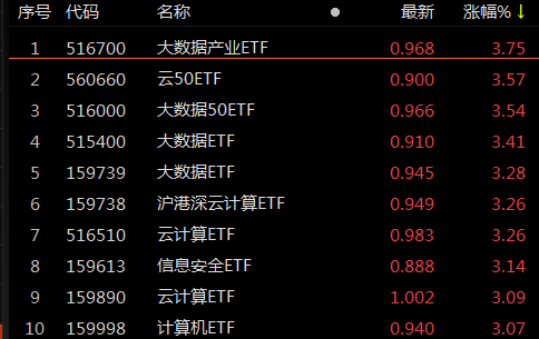 ETF观察丨数字经济持续走强，紫光股份涨超6%，大数据产业ETF（516700）、云50ETF（560660）涨近4% - 投资通 - 南方财经网