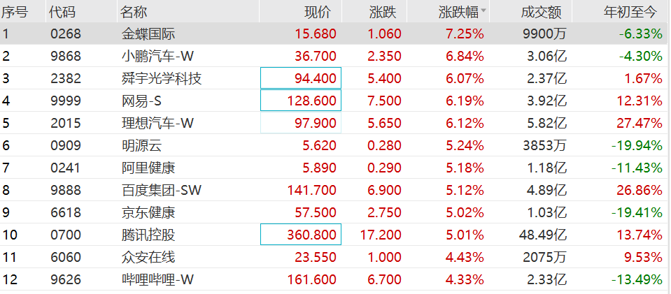 ETF观察丨港股直线拉升，恒生科技ETF指数（159742）、港股通消费ETF（513960）强势上行 - 投资通 - 南方财经网