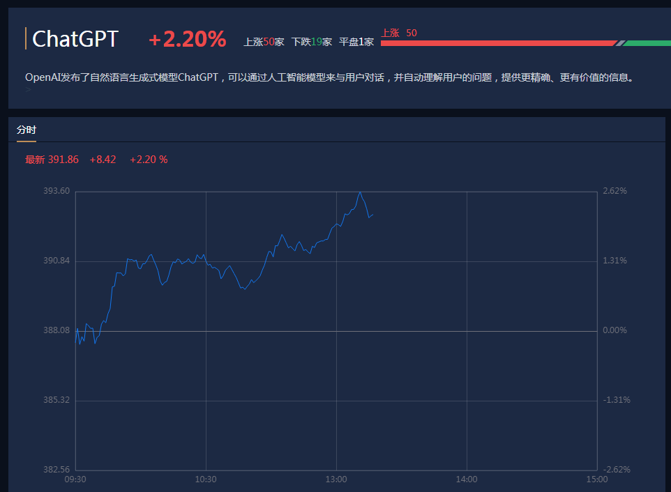 汤姆猫大涨16%创年内新高，ChatGPT、AIGC概念午后再度拉升 - 投资通 - 南方财经网