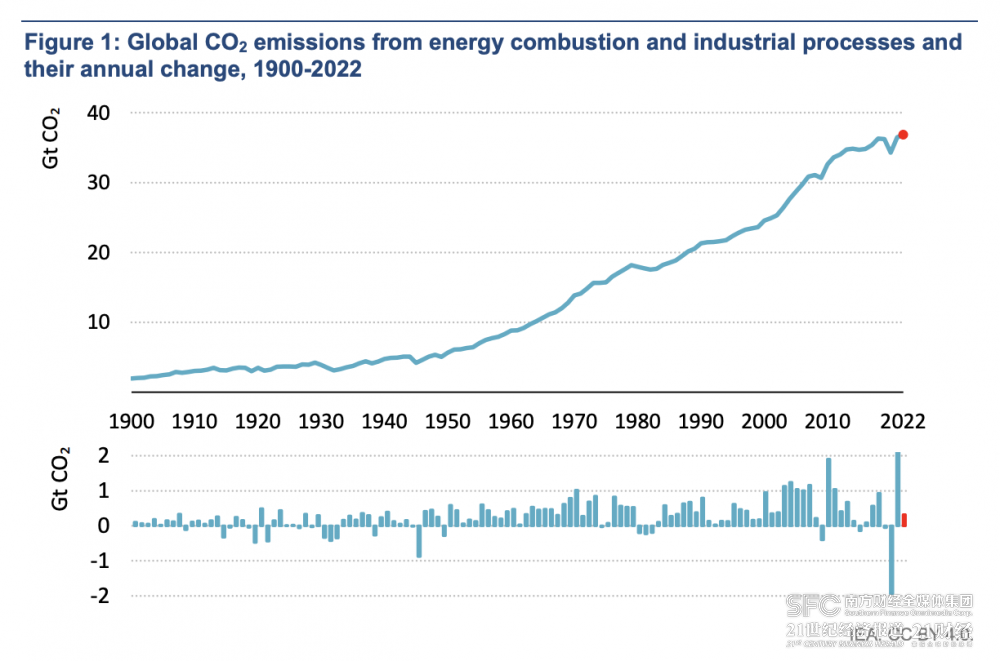 IEA：去年全球碳排放略有增长，仍在阻碍实现气候变化目标 - 经济观察网 － 专业财经新闻网站