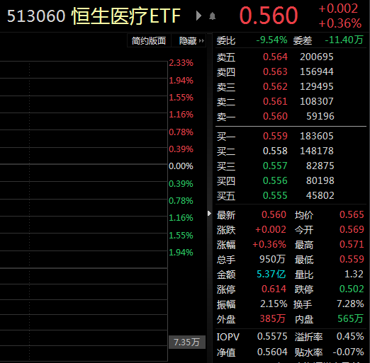 ETF观察丨机构重申千金难买牛回头！港股指数反弹，恒生医疗ETF（513060）飘红 - 21经济网
