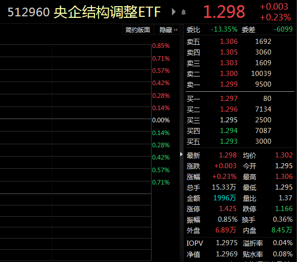 ETF观察丨中字头个股走势分化，中船系领涨，央企创新驱动ETF（515900）成交额超2900万，央企结构调整ETF（512960）涨0.23% - 21经济网