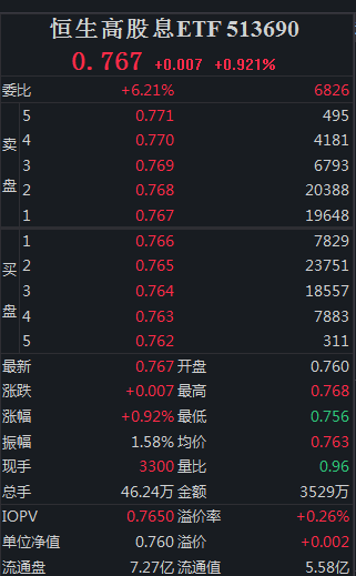 ETF观察丨“三桶油”去年日赚近10亿元，中国石油股份涨超7%，恒生高股息ETF（513690）涨近1% - 投资通 - 南方财经网