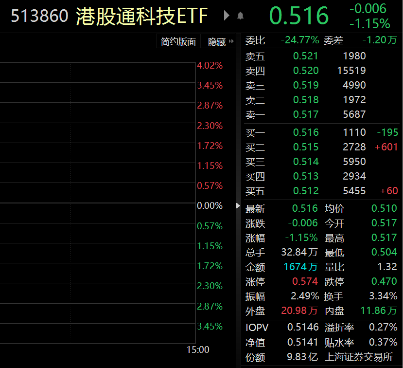 ETF观察丨腾讯控股低开高走涨近1%，港股通科技ETF（513860）持续溢价，机构看好港股二季度行情 - 21经济网