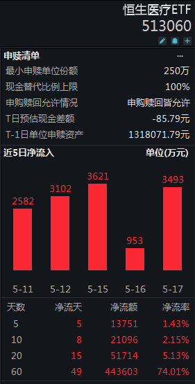 ETF观察丨港股君实生物跌超4%，恒生医疗ETF（513060）溢价明显，近5个交易日超1亿元资金净流入 - 21财经