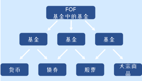 买基金不想太操心？FOF的三大优势了解一下 - 21经济网