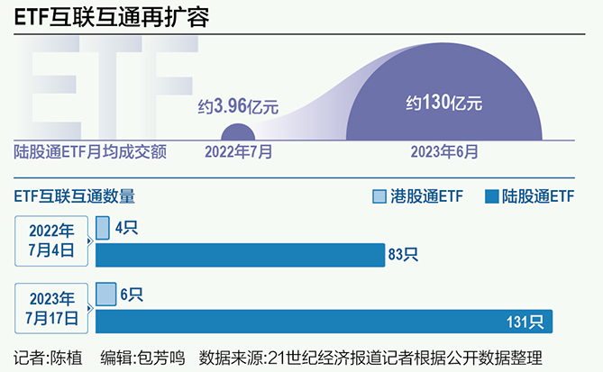 陆股通ETF产品再度扩容 - 21经济网