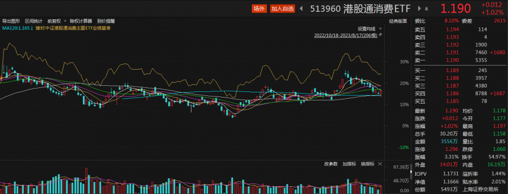 港股汽车股大幅回暖，理想汽车-W涨超2%，港股通消费ETF（513960）涨超1%丨ETF观察 - 21经济网