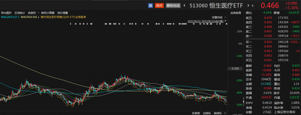 港股快速拉升，恒生医疗ETF（513060）午后拉升涨超1%，心泰医疗涨超15%丨ETF观察 - 投资通 - 南方财经网