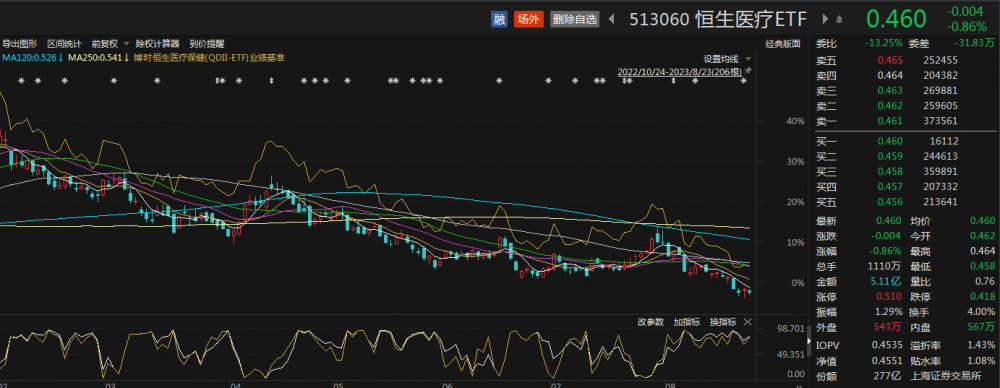 先声药业涨超7%，恒生医疗ETF（513060）盘中大幅溢价丨ETF观察 - 投资通 - 南方财经网