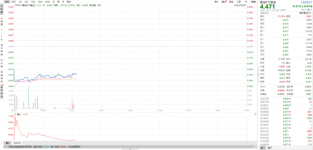 美元指数反弹，贵金属略有承压，黄金ETF基金(159937)小幅回调丨ETF观察 - 21财经