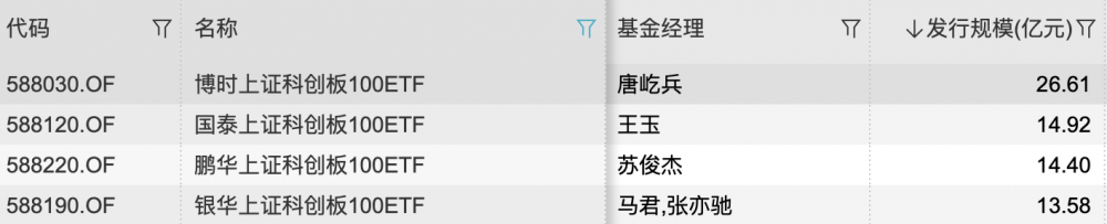 秀肌肉！首批4只科创100ETF吸金70亿｜ETF深观察 - 21经济网