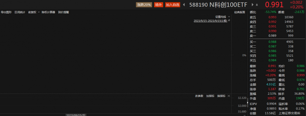 尾盘翻红！科创100ETF（588190）上市首日换手率超36%，思特威-W涨超10%丨ETF观察 - 21财经