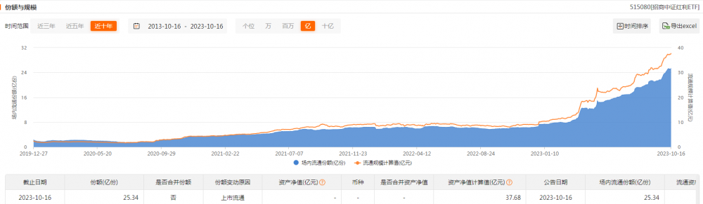 10家央企集体“护盘”，中证红利ETF（515080）飘红，最新份额和规模均创新高丨ETF观察 - 投资通 - 南方财经网