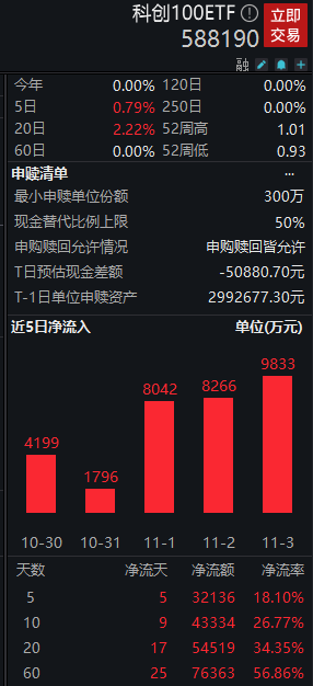 科创板个股早盘普涨，美迪西涨超6%，科创100ETF(588190)涨逾1%丨ETF观察 - 投资通 - 南方财经网