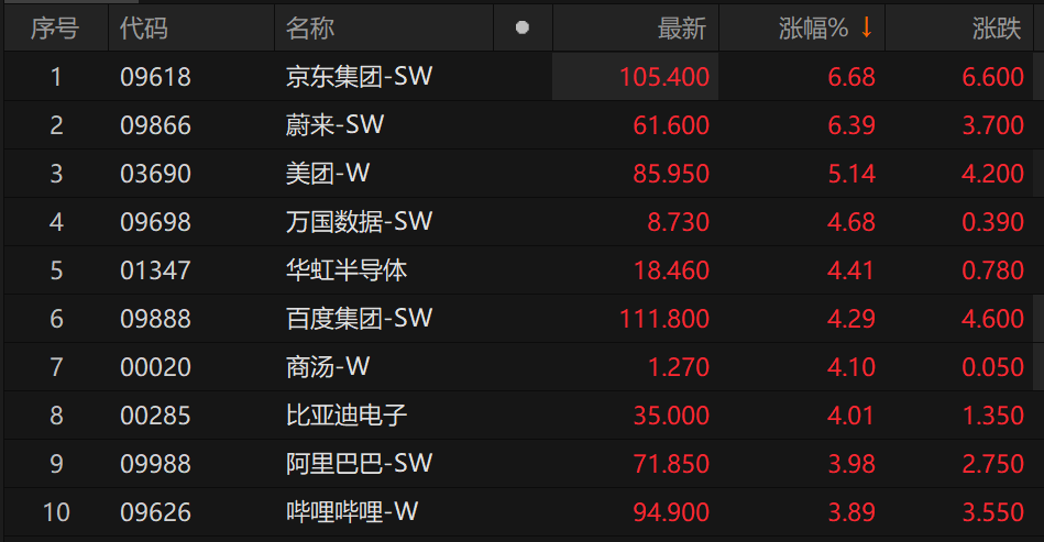 港股持续走强，恒生科技HKETF（513890）涨2.59%，京东集团-SW涨近7%丨ETF观察 - 投资通 - 南方财经网